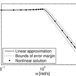Results Of Harmonic Linearization Procedure Download Scientific Diagram