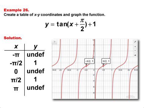 Math Example Trig Concepts Tangent Functions In Tabular And Graph