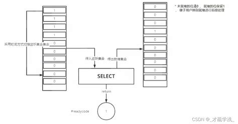 【linux】多路io复用技术①——select详解and如何使用select模型实现简易的一对多服务器（附图解与代码实现）linux Select模型 Csdn博客