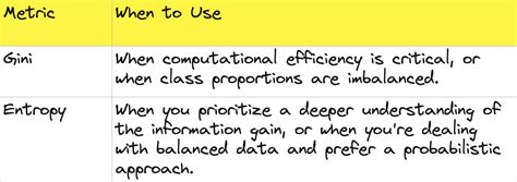 Gini Impurity And Entropy Decision Tree Fundamentals