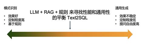 使用 bedrock 和 rag 构建 text2sql 行业数据查询助手 亚马逊aws官方博客