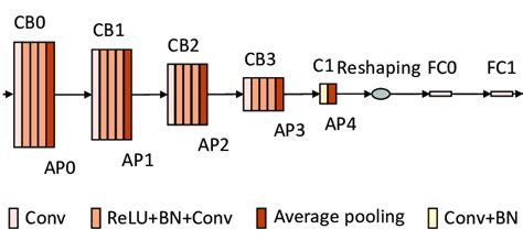 Architecture Of The Deep Feature Extraction Sub Network Dfe Cb Download Scientific Diagram