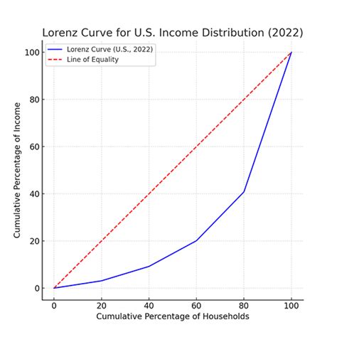 Lorenz Curve Statistics By Jim