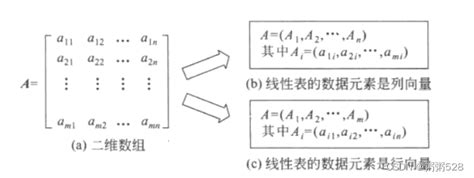 数据结构——多维数组（n皇后问题非递归解法） 数据结构中多维数组的核心问题是什么 csdn博客