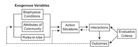 Institutional Analysis And Development Iad Framework Centering Action Download Scientific