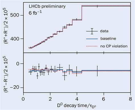 Lhcb Squeezes D Meson Mixing Cern Courier