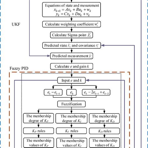 Fpidukf Soc Online Estimation Flow Chart Download Scientific Diagram