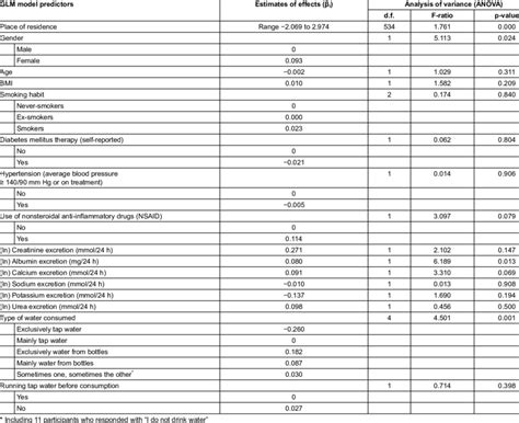 Independent Explanatory Variables Of The General Linear Model Glm