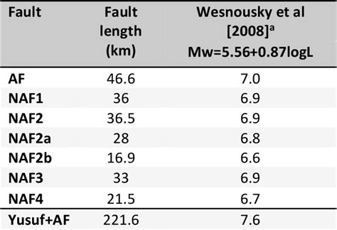 Table From Kinematic Analysis Of Secondary Faults Within A Distributed Shear Zone Reveals