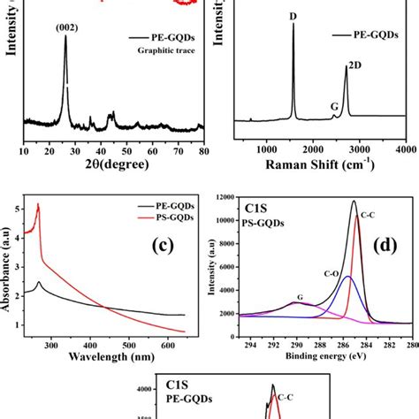 A X Ray Diffraction Spectrum Of Synthesized Ps Gqds And Pe Gqds With 2θ