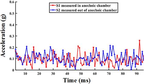 Temporal Signal Response In Different Environments Download Scientific Diagram
