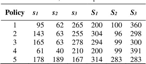 Table 1 From Simulation Based Lateral Transshipment Policy Optimization