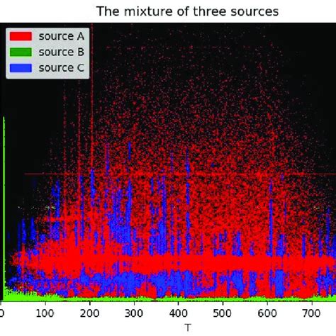 separation results for three source mixtures download scientific diagram