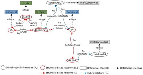 15 Example Of Generated Inferred Edges Of The Tightly Coupled Semantic Download Scientific