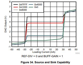 DAC S Output Error Questions Data Converters Forum Data Converters TI E E Support Forums