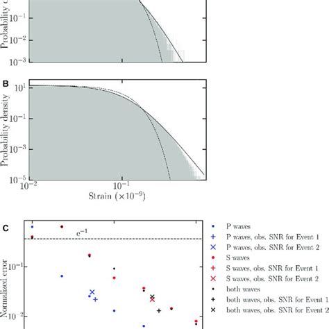 A Distribution Of The Absolute Value Of The Seismic Noise Along Well