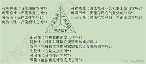 【新版系统架构】系统架构设计师教程全篇知识点提炼 Csdn博客