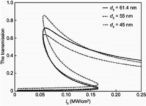 Transmission Curves With Different D 3 Download Scientific Diagram