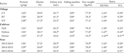 Quality Parameters And The Ratio Of Protein Fractions Download Scientific Diagram