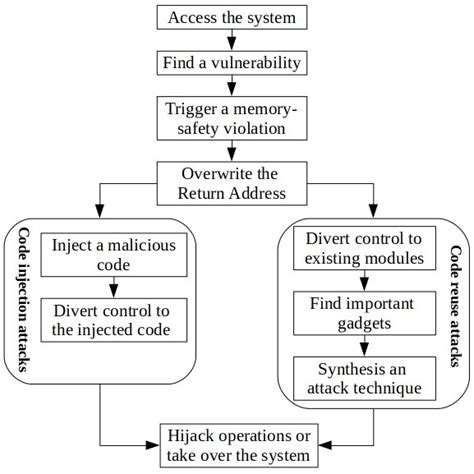 Distributed Runtime Monitoring By Graph Queries Download Scientific Diagram