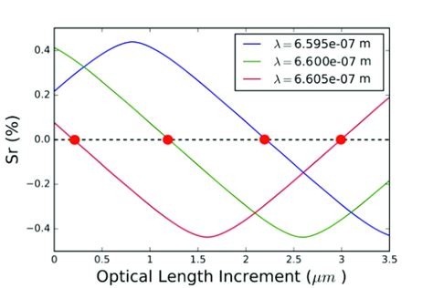 4 Simulated Interferometric Signal In Percentage As A Function Of The