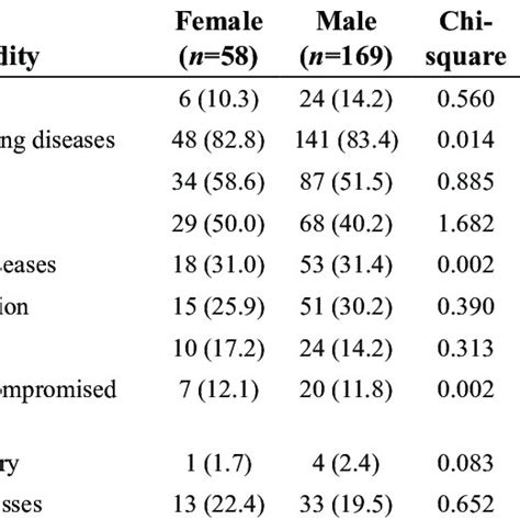 Association Of Gender With Various Comorbid Conditions Download