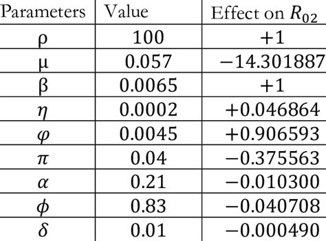 The Effect Of The Parameters On í µí± 02 Download Scientific Diagram