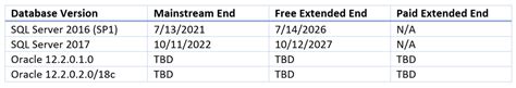 New Lifecycle Dates For Oracle And Sql Server