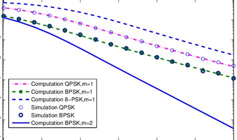 Performance Comparison Of Simulated And Computed Double Correlated