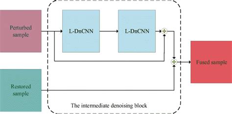 the proposed framework for the intermediate denoising block download