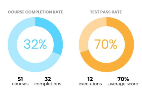 Why And How To Track Employee Training Progress Innovative Higher Education