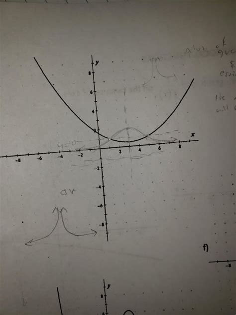 Advanced Functions Graphing Reciprocals Is The Reciprocal Graph Of