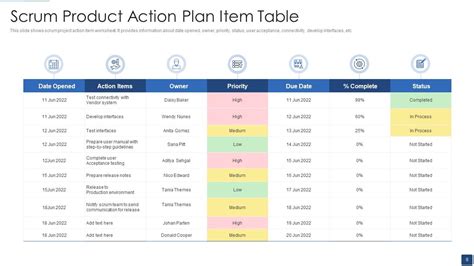 Action Plan Item Table Ppt Powerpoint Presentation Complete Deck With