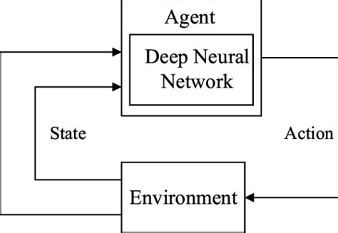 The Deep Reinforcement Learning Agent Download Scientific Diagram