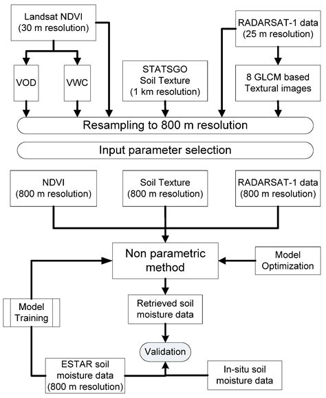 Non Parametric Methods For Soil Moisture Retrieval From Satellite Remote Sensing Data