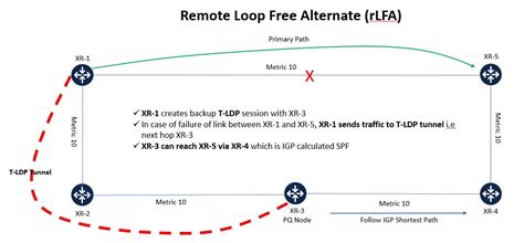 Segment Routing Topology Independent LFA MPLSVPN Moving Towards SDN And NFV Based Networks