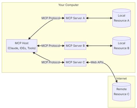 Model Context Protocol Mcp Vs Openais “work With Apps” By