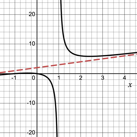 Definition Calculus Topics Oblique Asymptote Media4math
