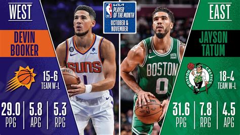 Devin Booker has been named Western Conference Player of the Month : r/suns