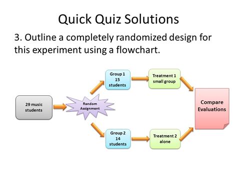 Completely Randomized Design Solved In A Completely Randomized