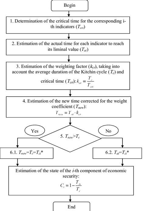Algorithm For Assessing The State Of Economic Security Using Critical