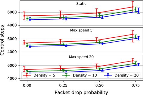 Packet Drop Rates Influence On The Time Control Steps Required To Download Scientific