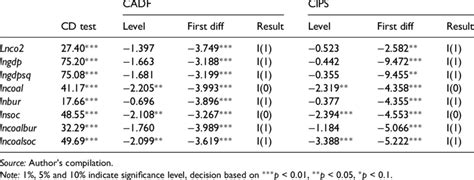 Cross Section Dependency Test And Second Generation Unit Test