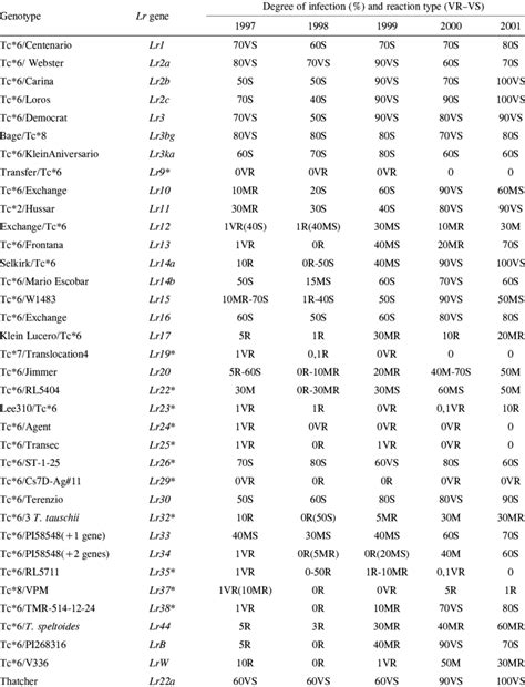 Leaf Rust Resistance Of Near Isogenic Wheat Lines Of Thatcher Carrying