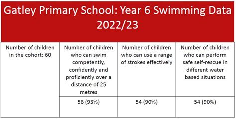 Swimming Information For Ks2 Gatley Primary School