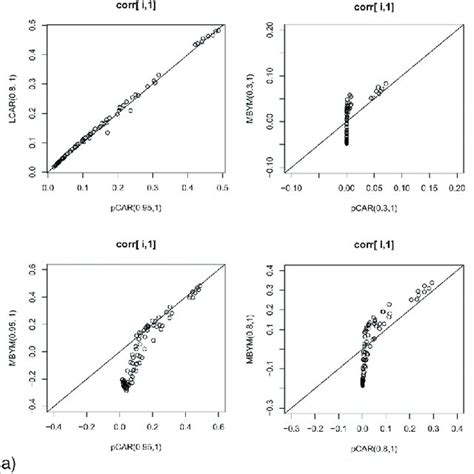 illustrative spatial correlation functions for the pcar lcar icar and
