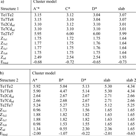 Geometrical Parameters And Energies Computed For Adsorption Site 3 A