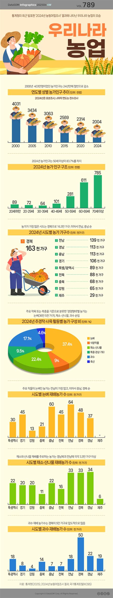 Infographics Vol 789 우리나라 농업