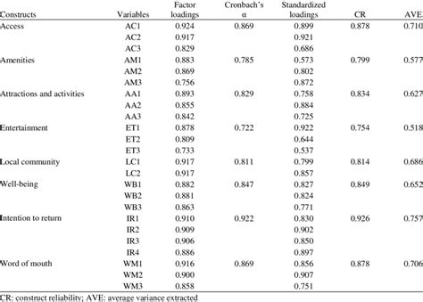 Exploratory And Confirmatory Factor Analysis Results Download Table
