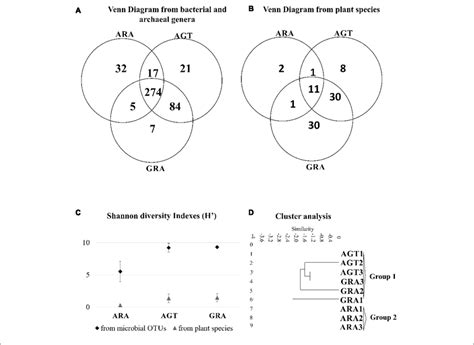 Similarities Between ARA AGT And GRA Sampling Points A Venn Download Scientific Diagram